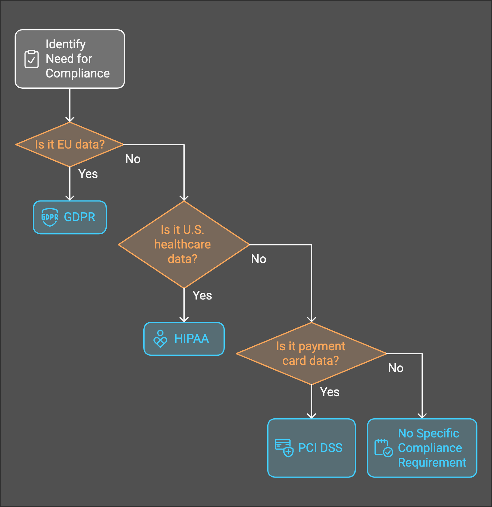 How the Cloud Meets GDPR, HIPAA, and PCI DSS Standards - HelloVipin ...
