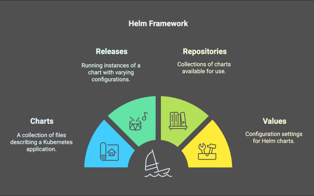 Helm Simplifying Kubernetes Application Management Hellovipin